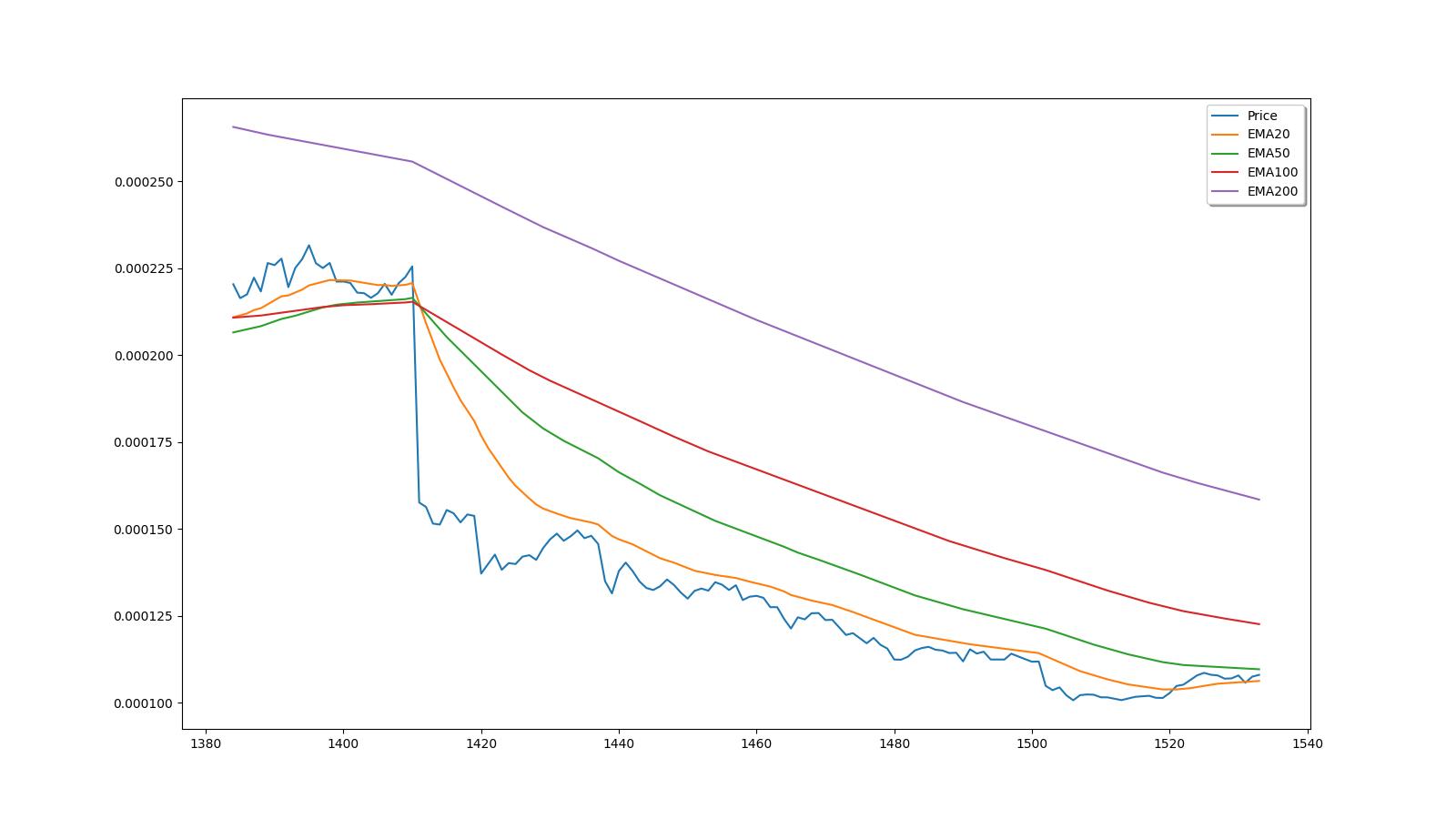 Sypool Exponential Moving Averages