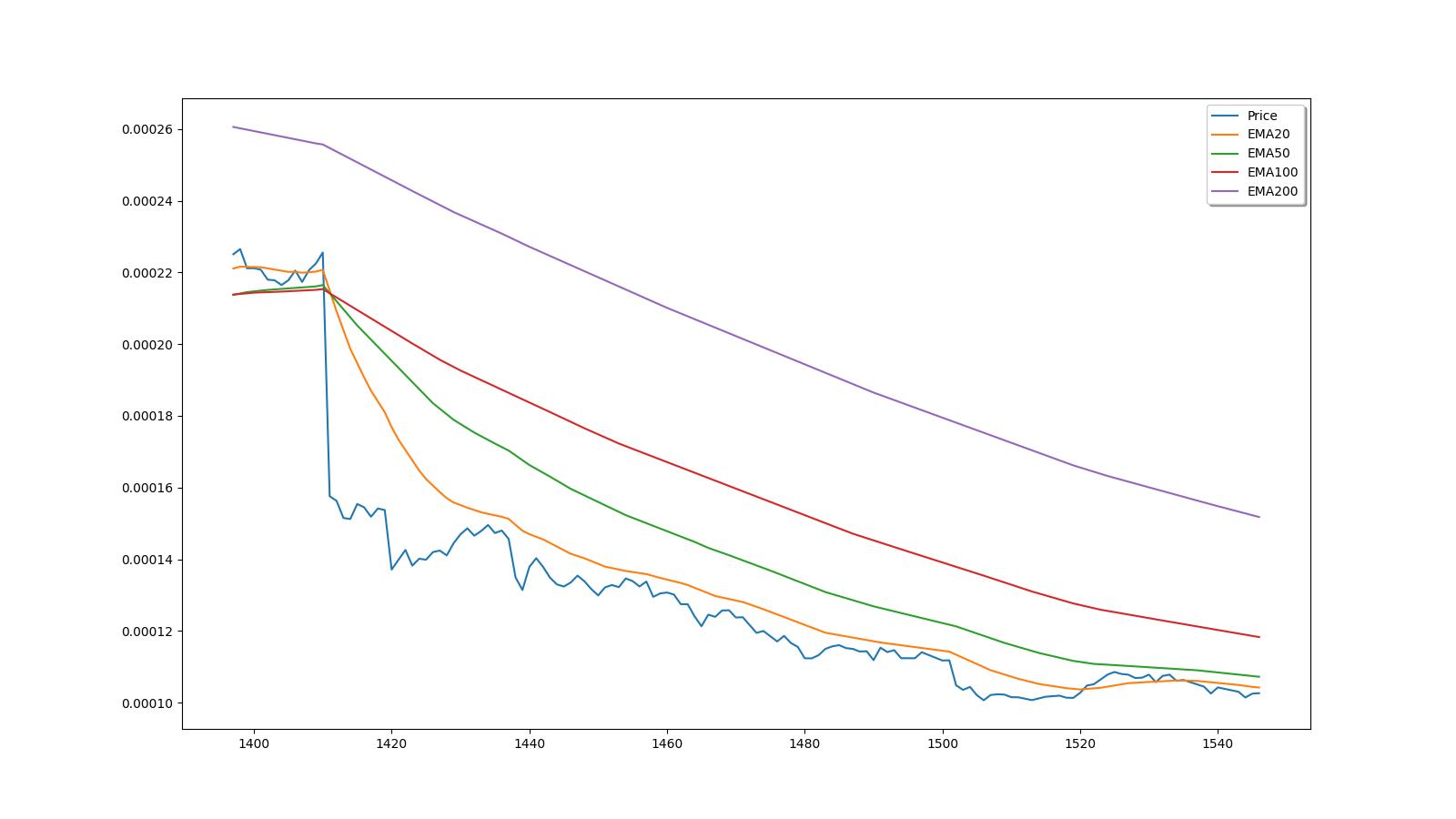 Sypool Exponential Moving Averages
