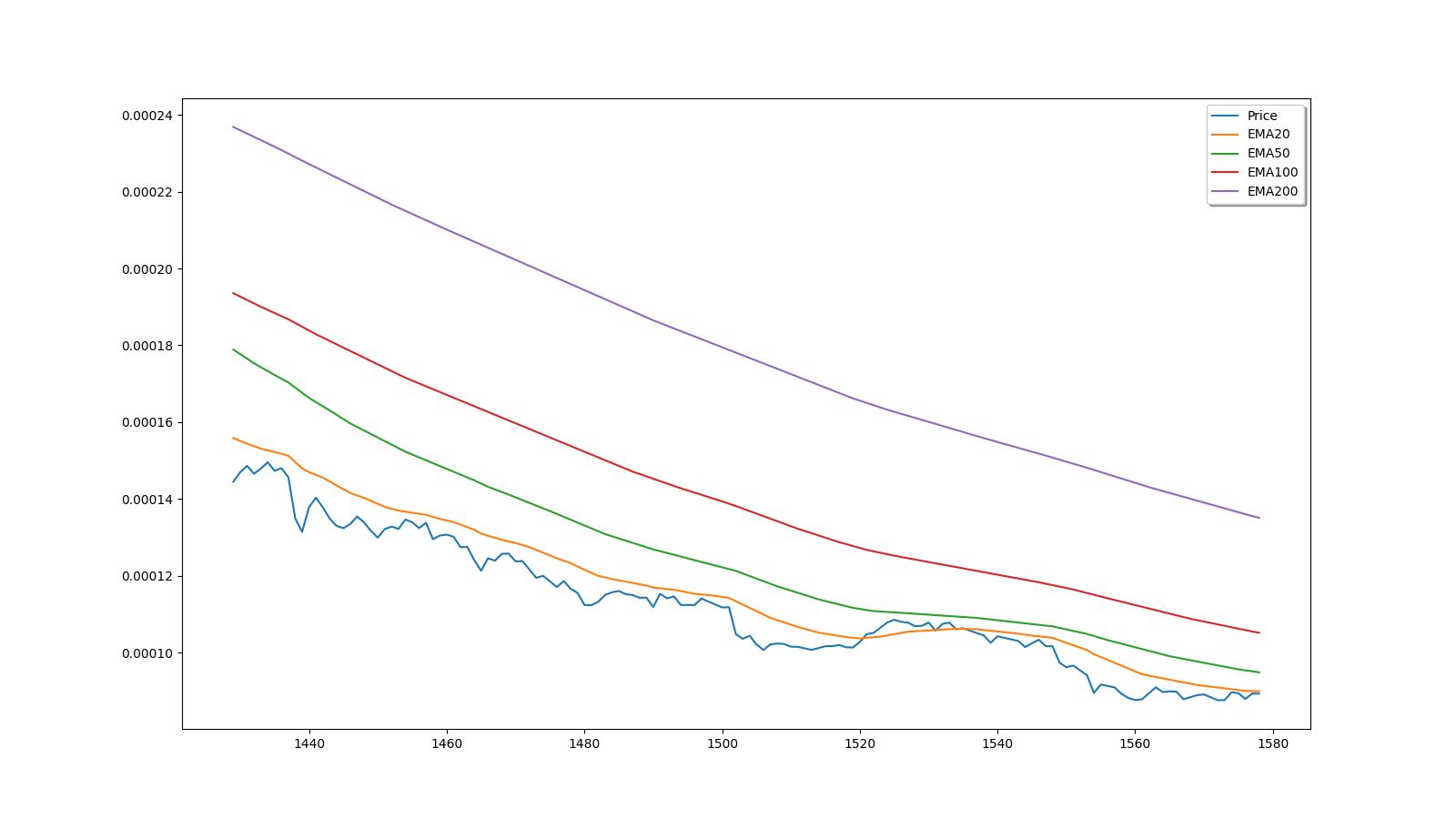 Sypool Exponential Moving Averages