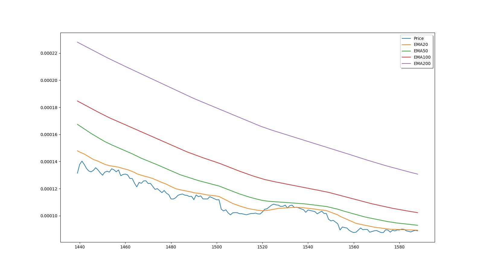Sypool Exponential Moving Averages