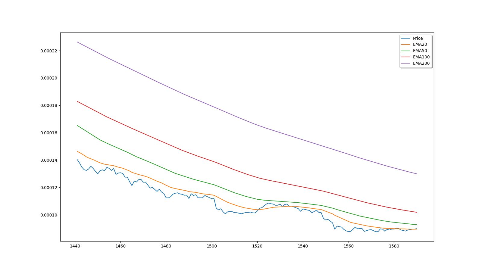 Sypool Exponential Moving Averages