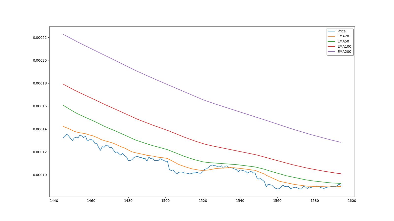 Sypool Exponential Moving Averages