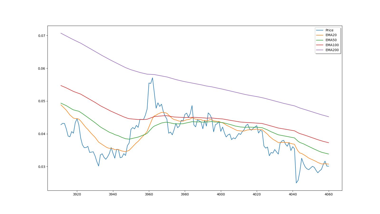 Syscoin Exponential Moving Averages