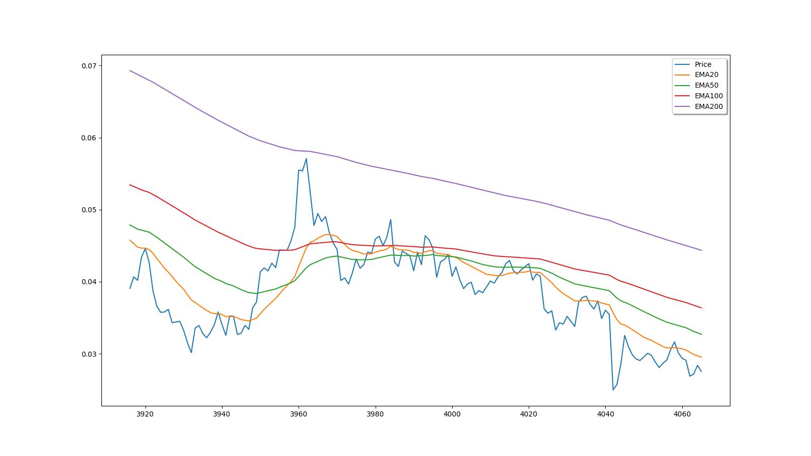 シスコイン Exponential Moving Averages