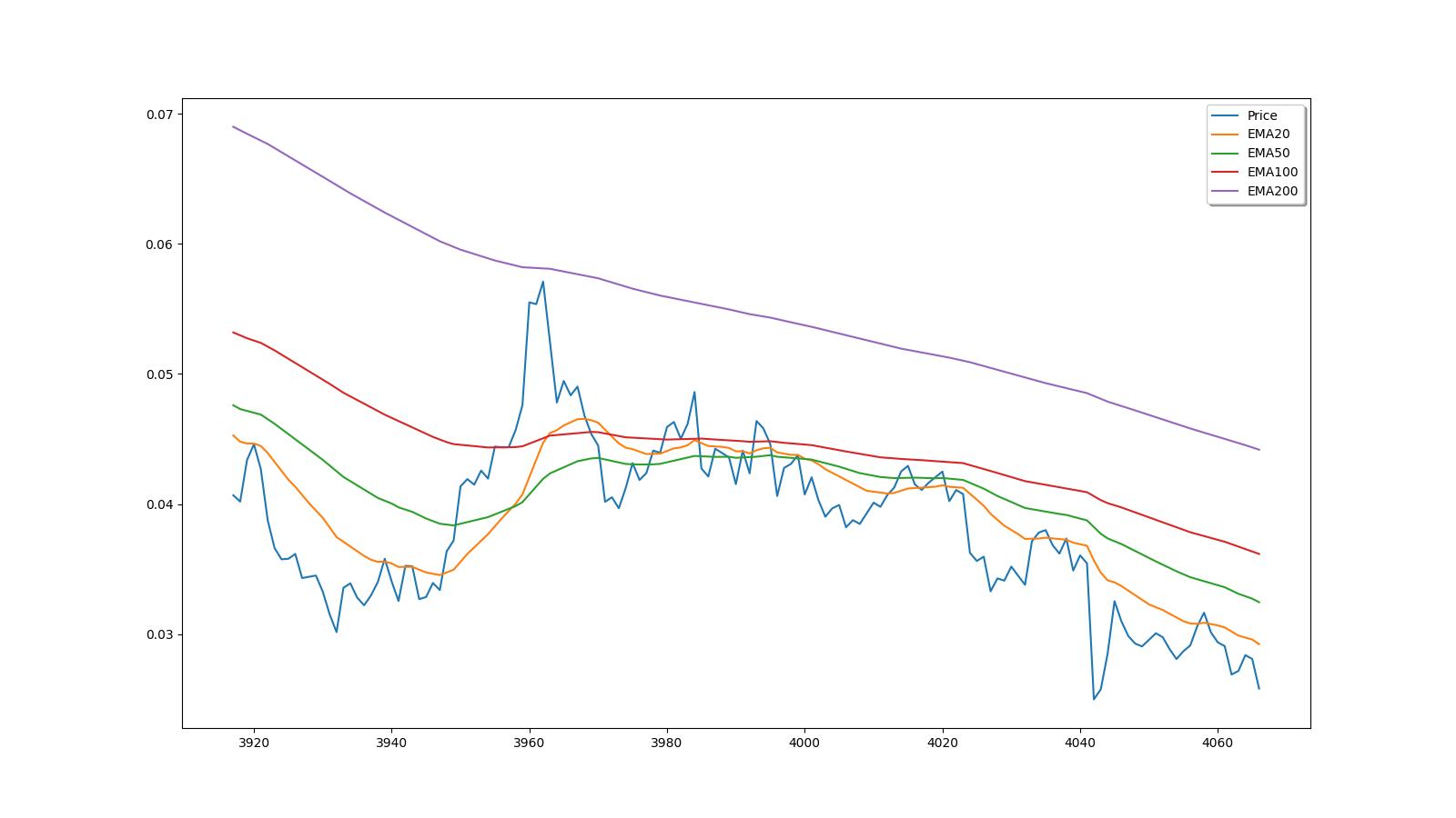 シスコイン Exponential Moving Averages