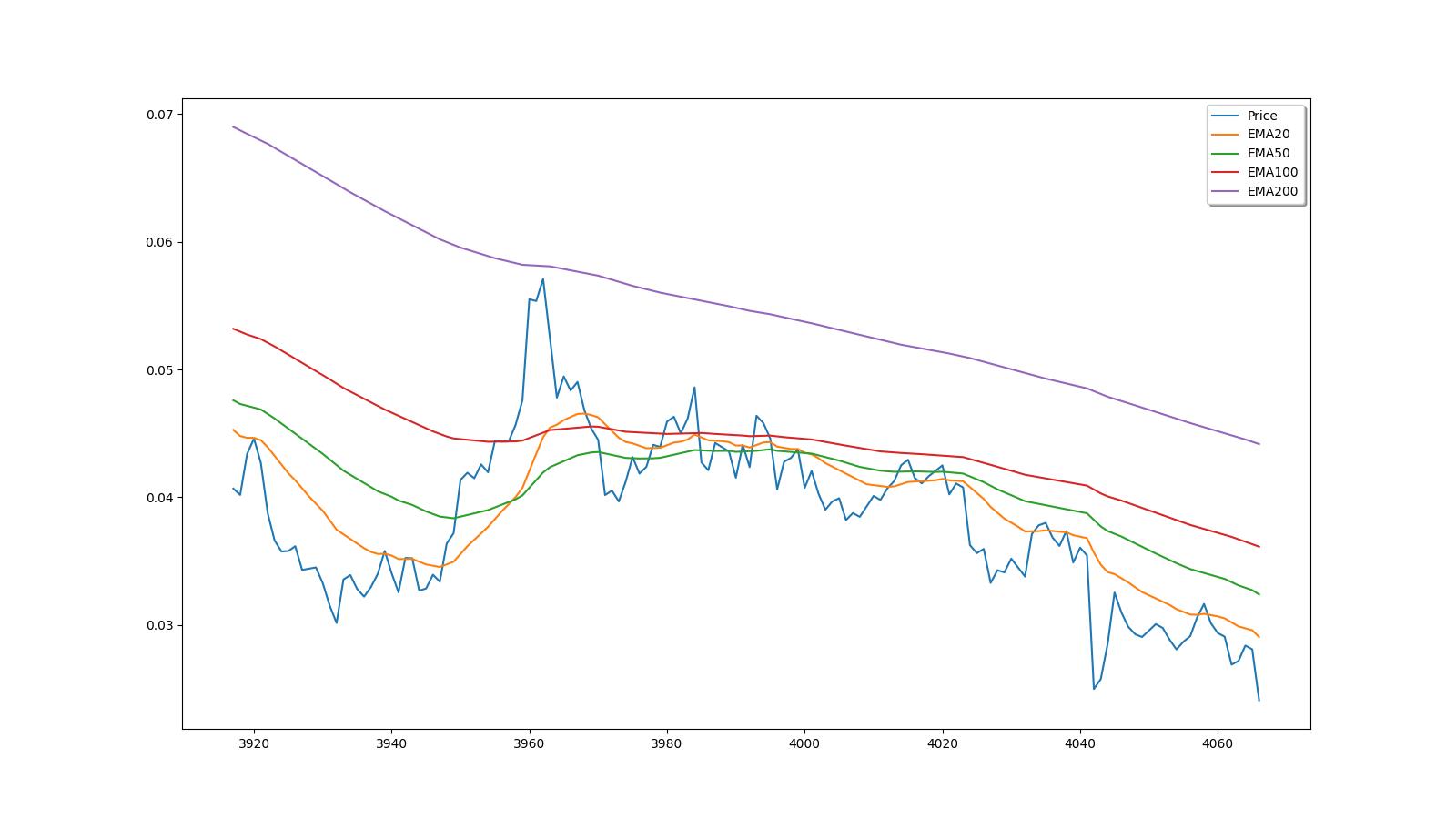 Syscoin Exponential Moving Averages