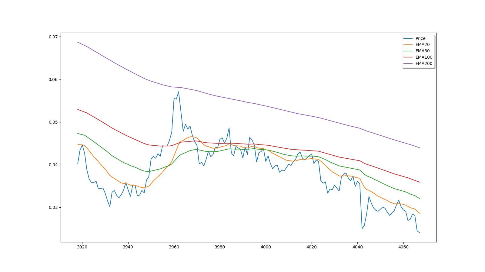Syscoin Exponential Moving Averages