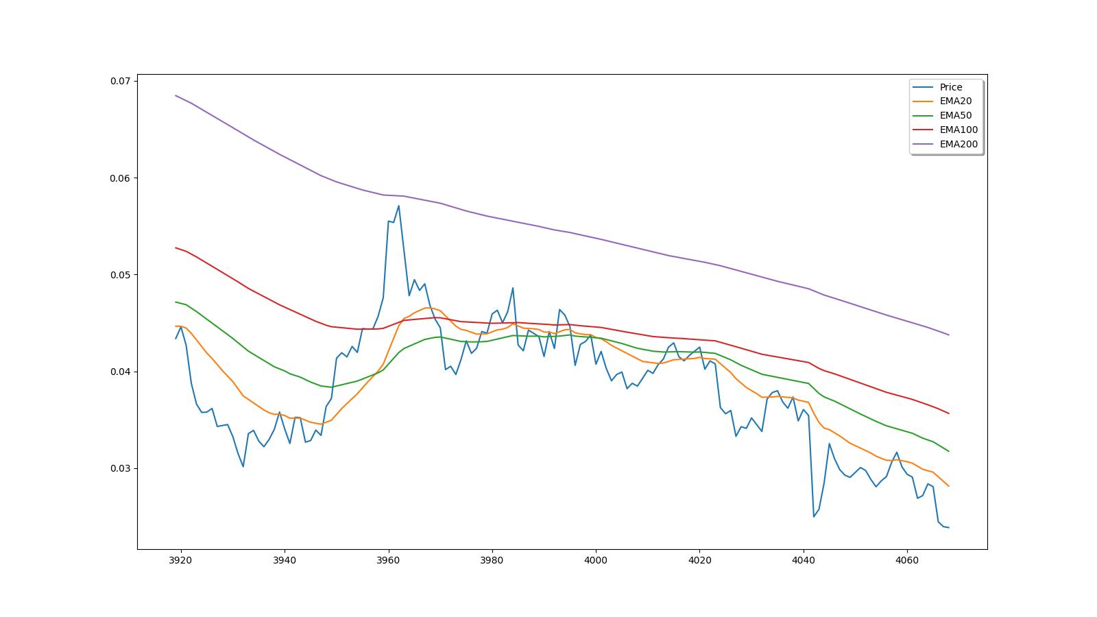 Syscoin Exponential Moving Averages