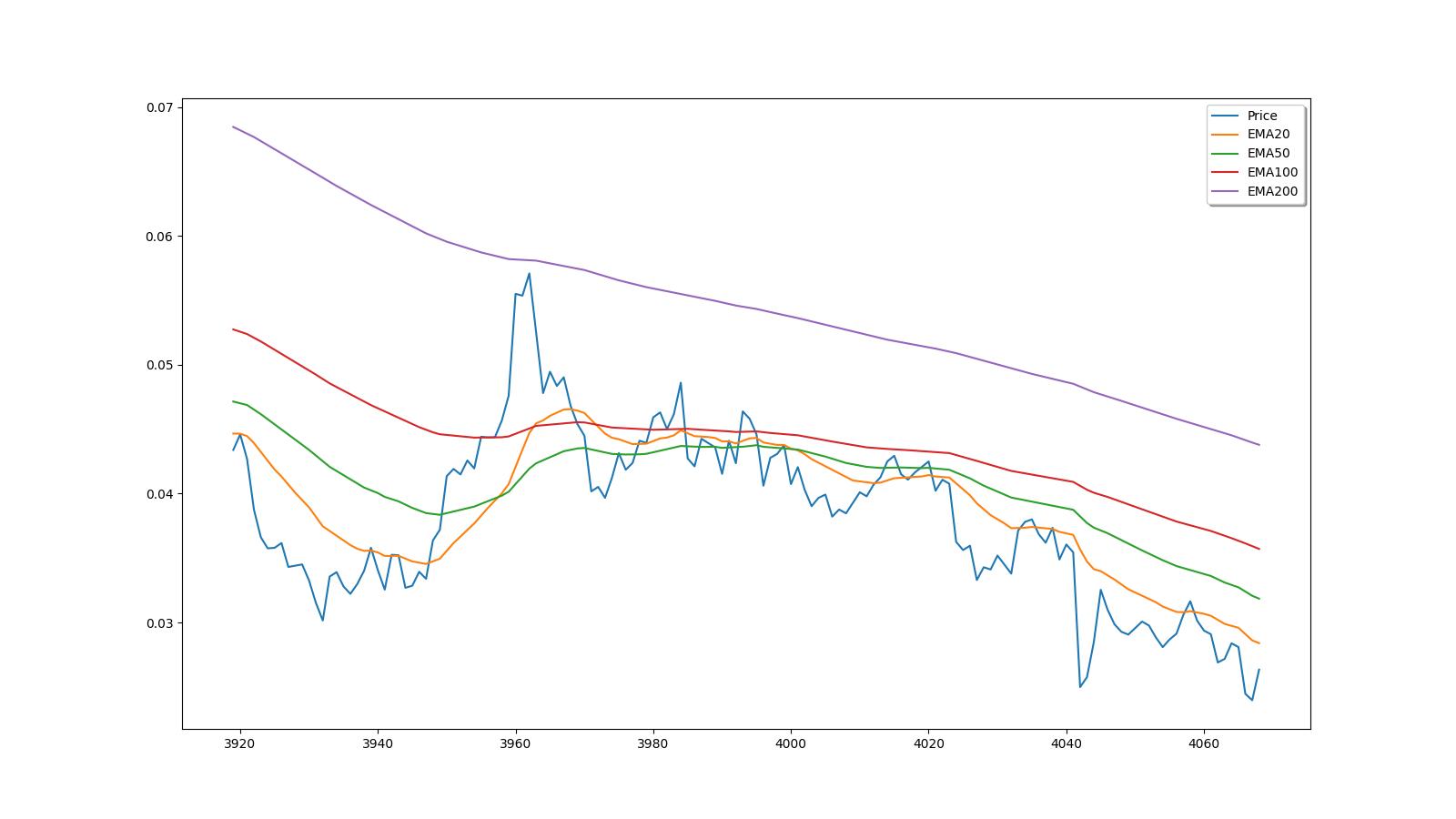 Syscoin Exponential Moving Averages