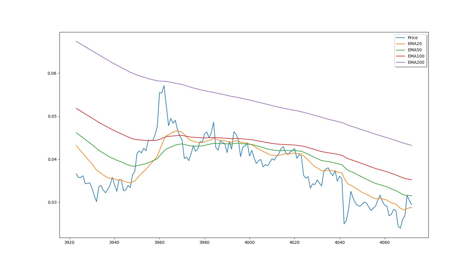 Syscoin Exponential Moving Averages
