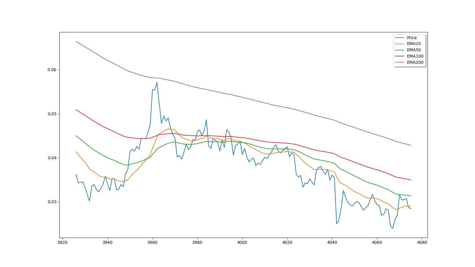 Syscoin Exponential Moving Averages