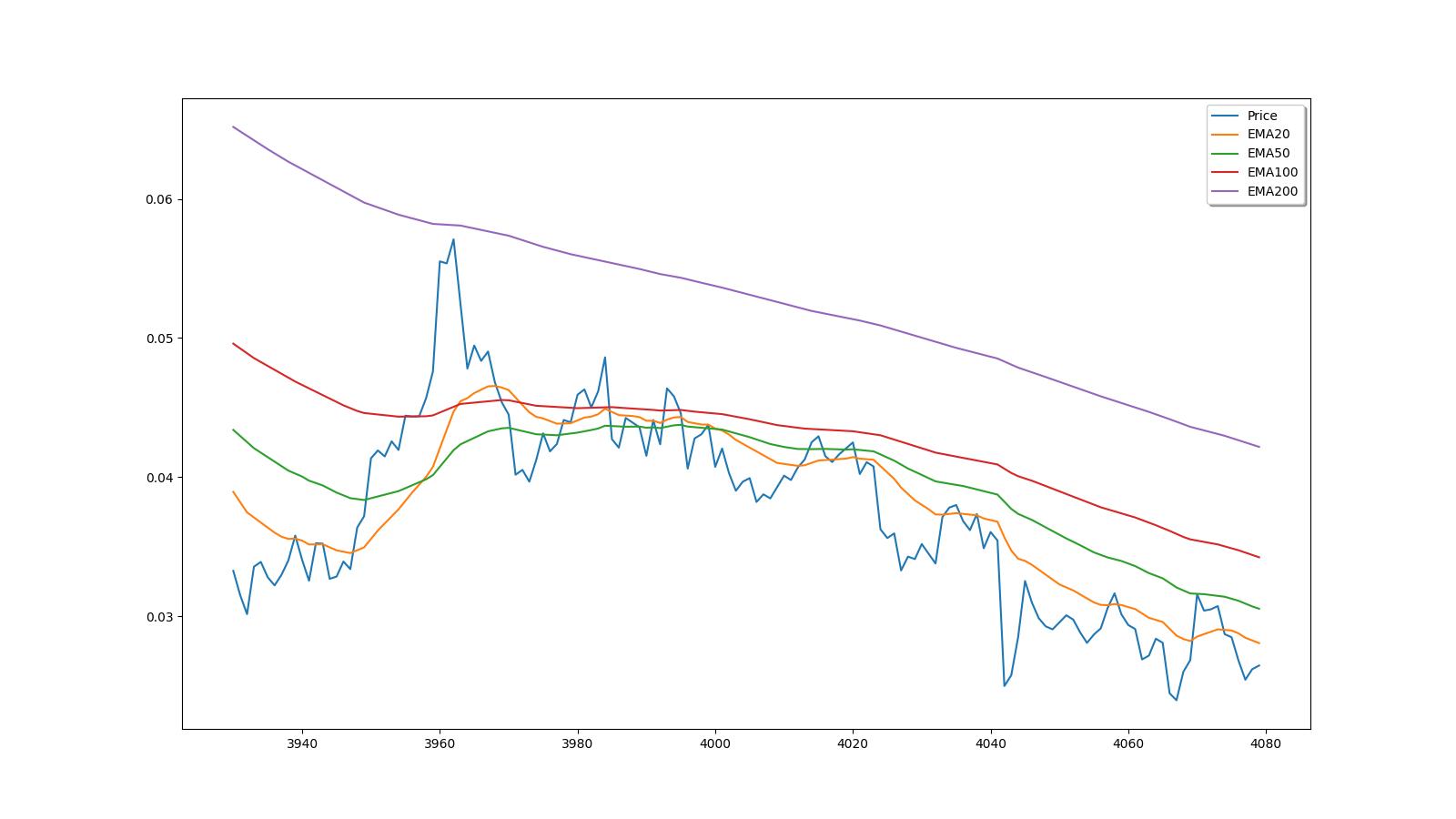 Syscoin Exponential Moving Averages