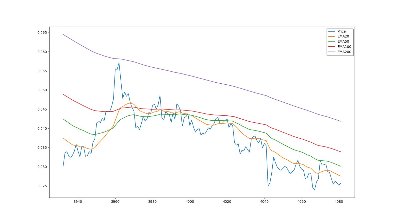 Syscoin Exponential Moving Averages