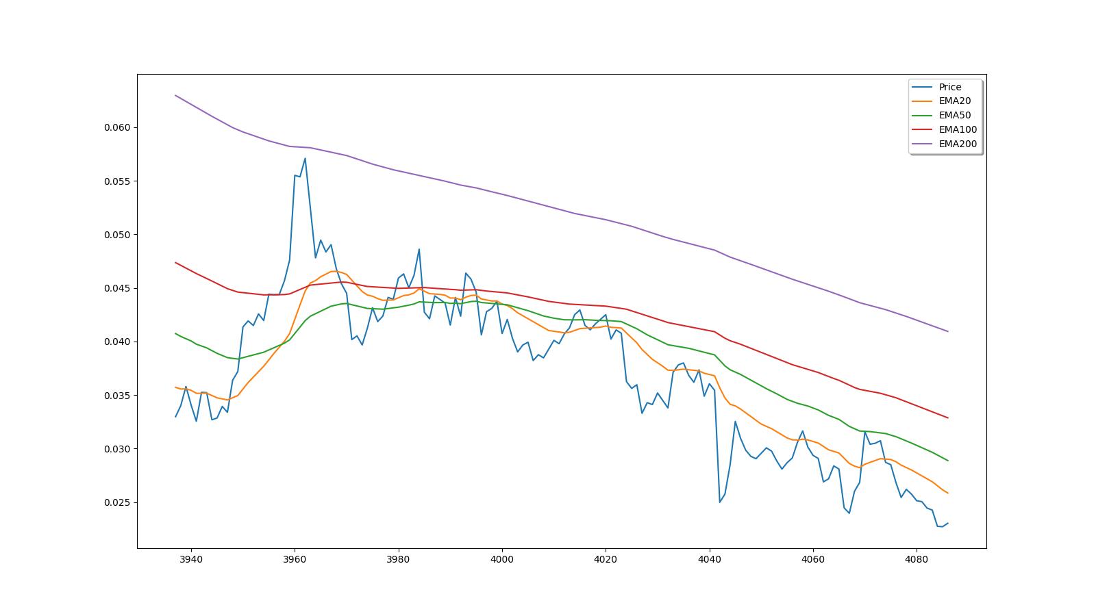 Syscoin Exponential Moving Averages