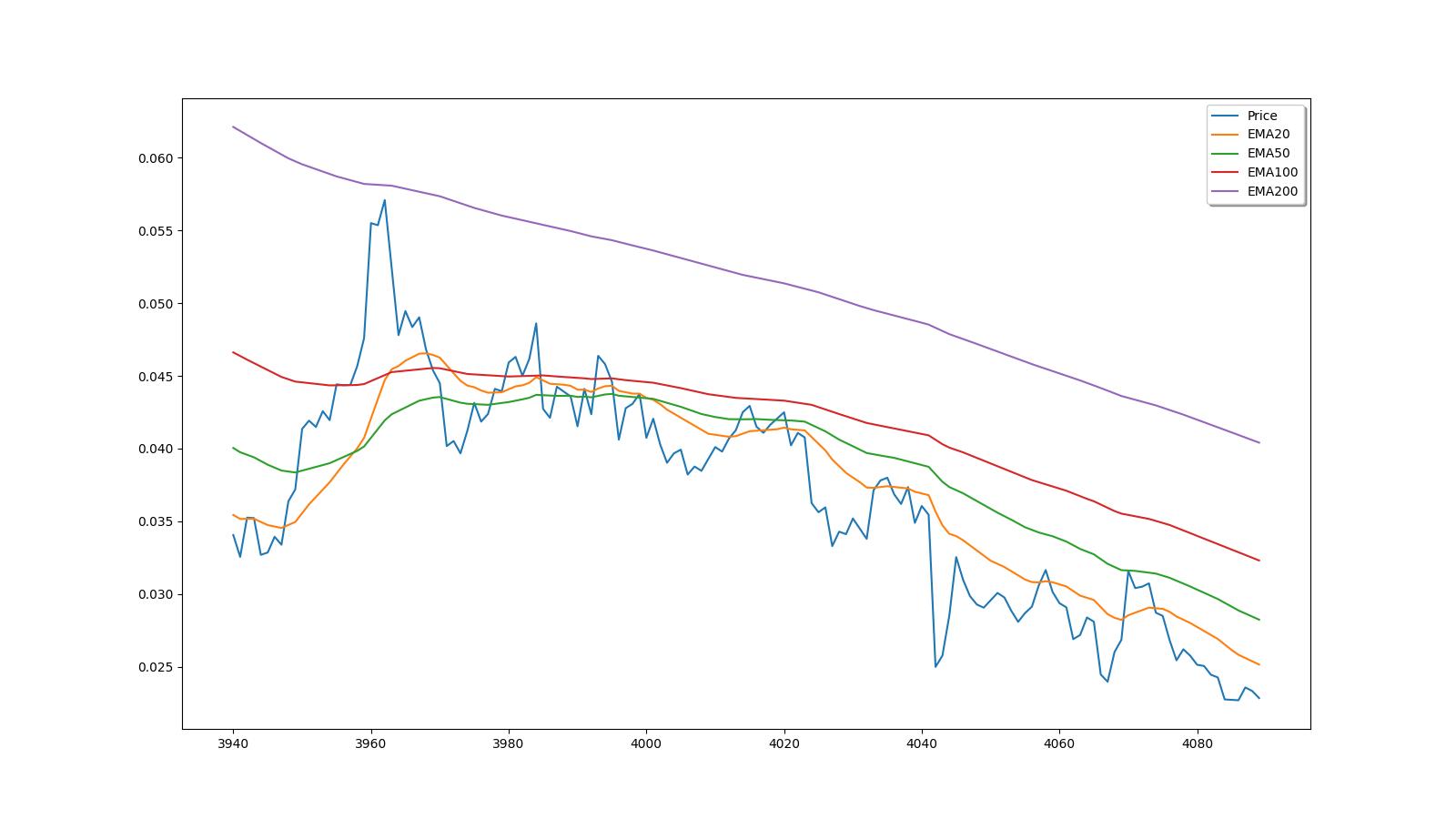 Syscoin Exponential Moving Averages