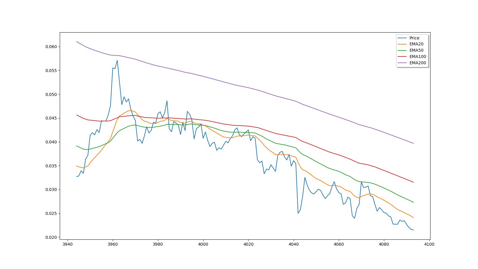 시스코인 Exponential Moving Averages