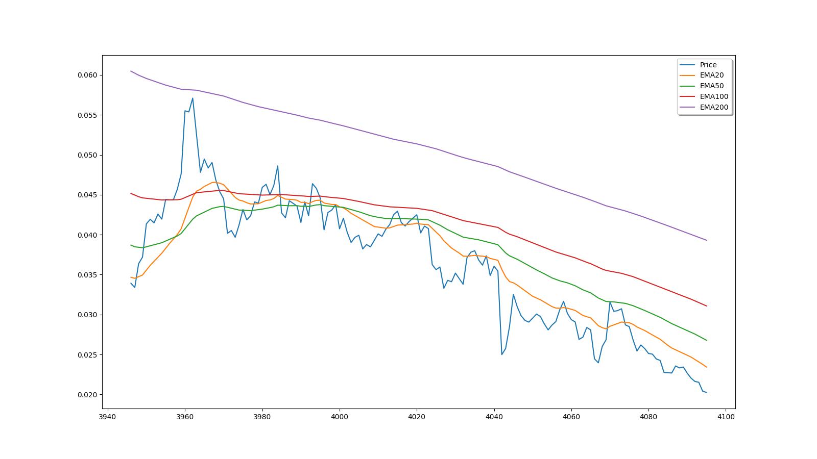 Syscoin Exponential Moving Averages