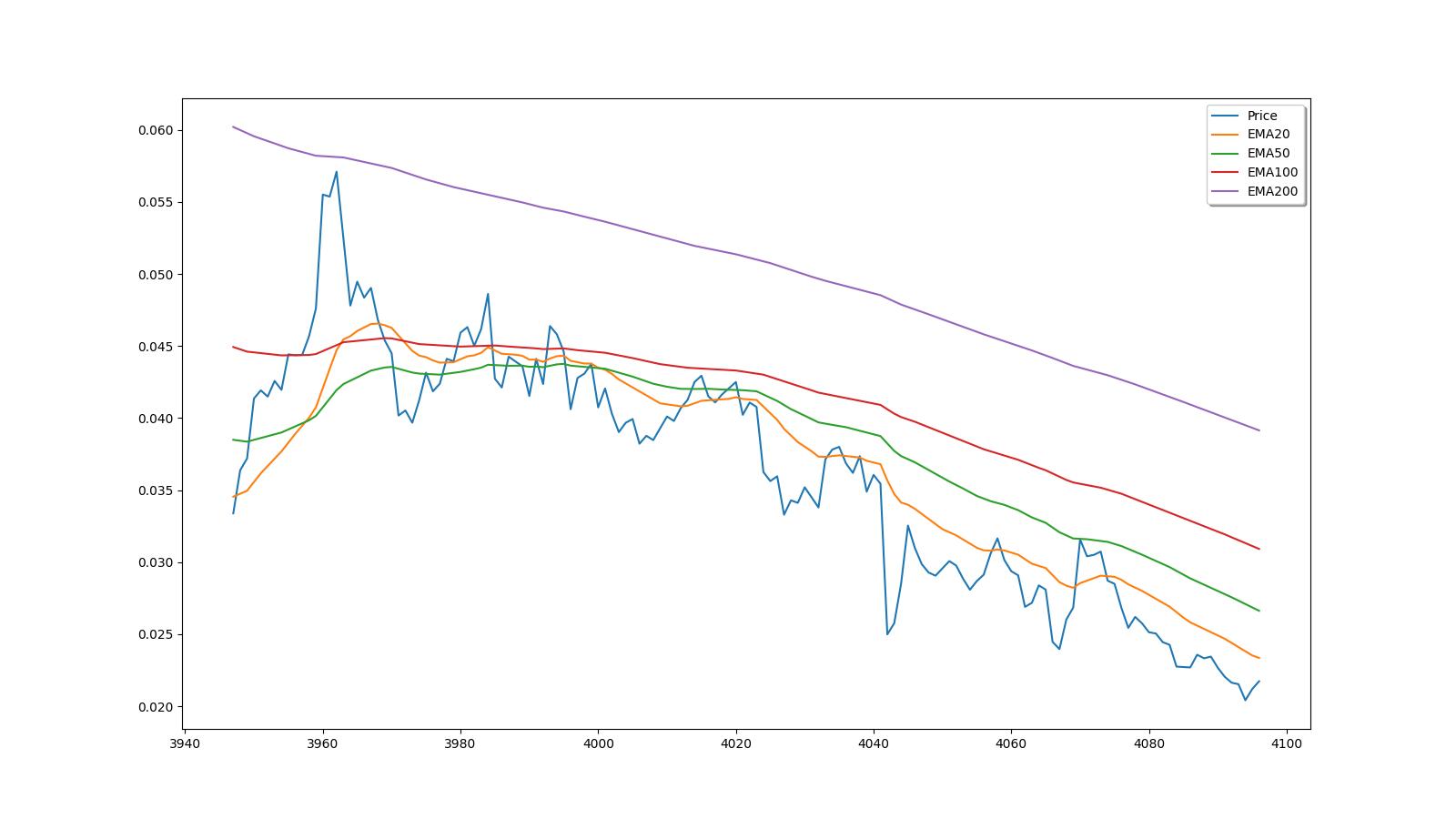 Syscoin Exponential Moving Averages
