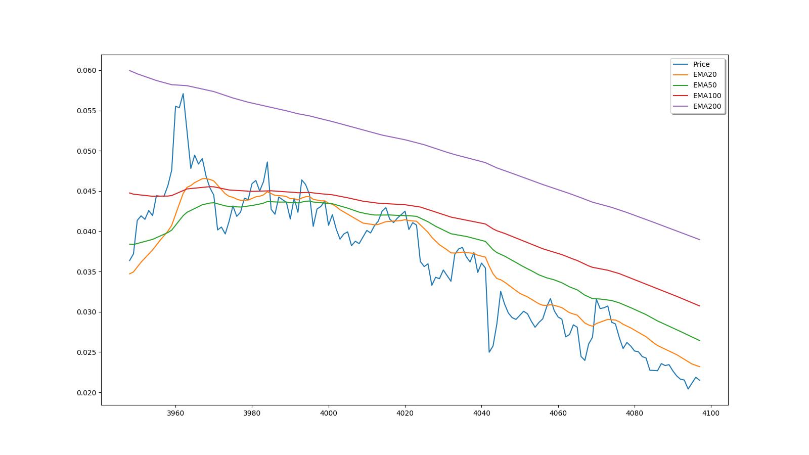 Syscoin Exponential Moving Averages