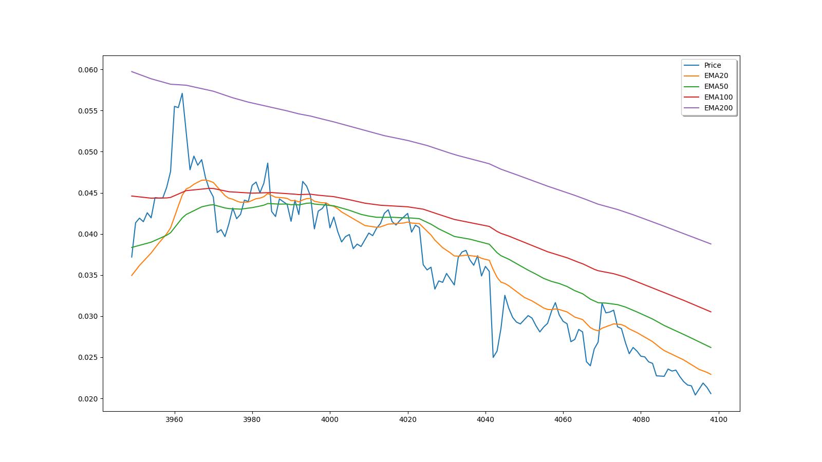 Syscoin Exponential Moving Averages
