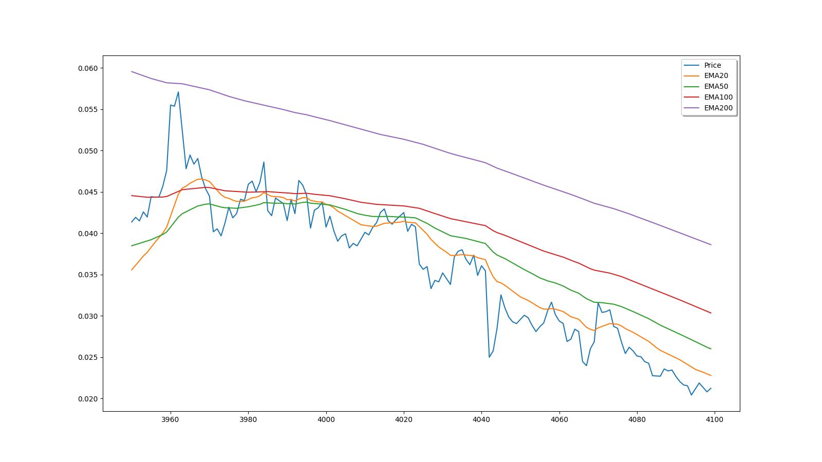 Syscoin Exponential Moving Averages