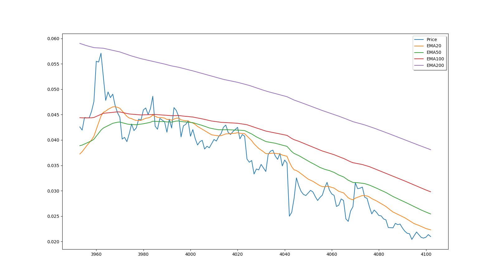 Syscoin Exponential Moving Averages