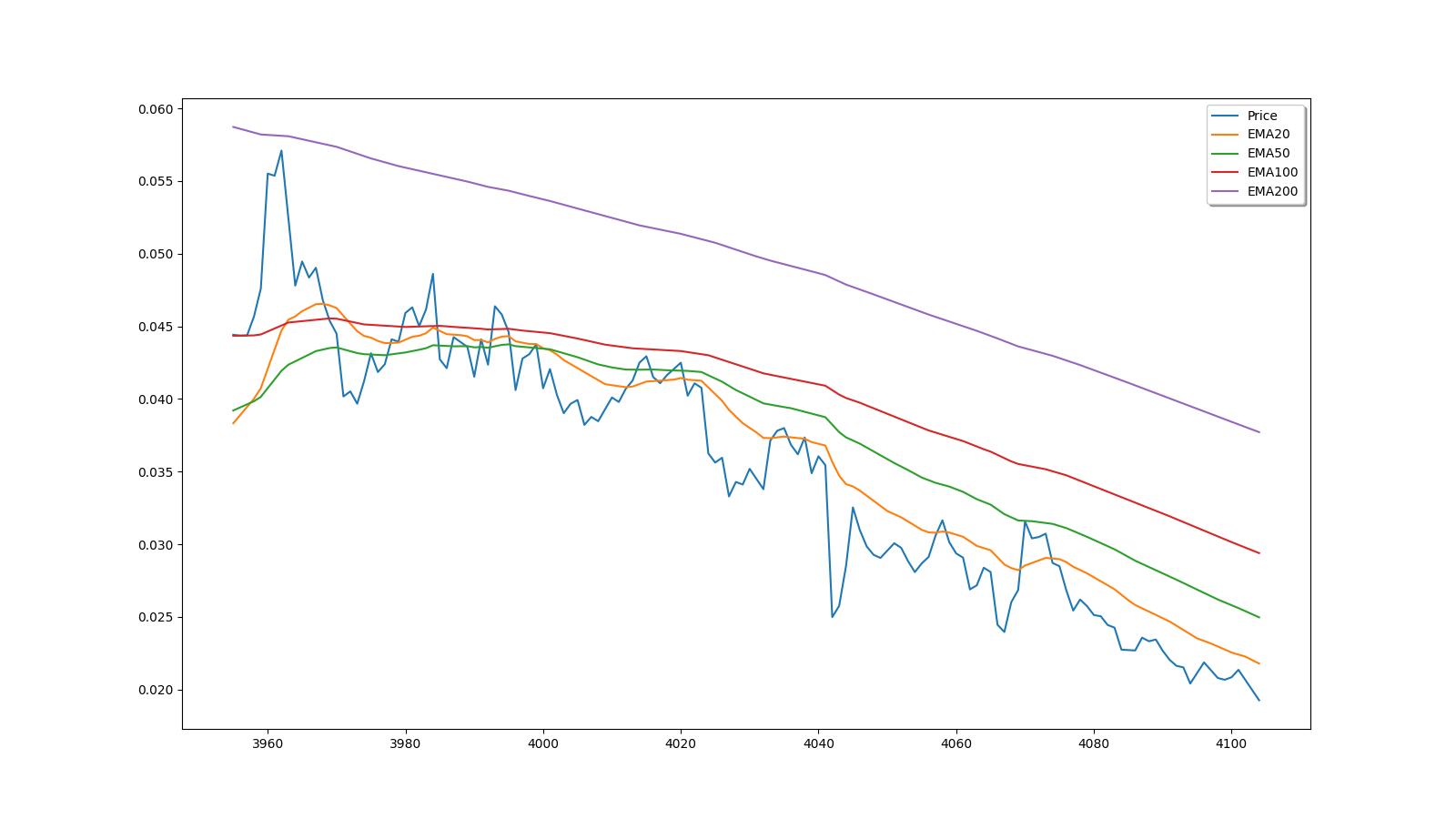 Syscoin Exponential Moving Averages