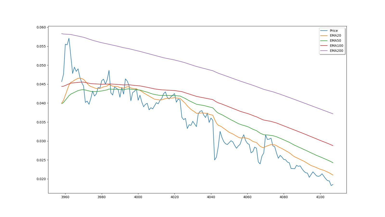시스코인 Exponential Moving Averages