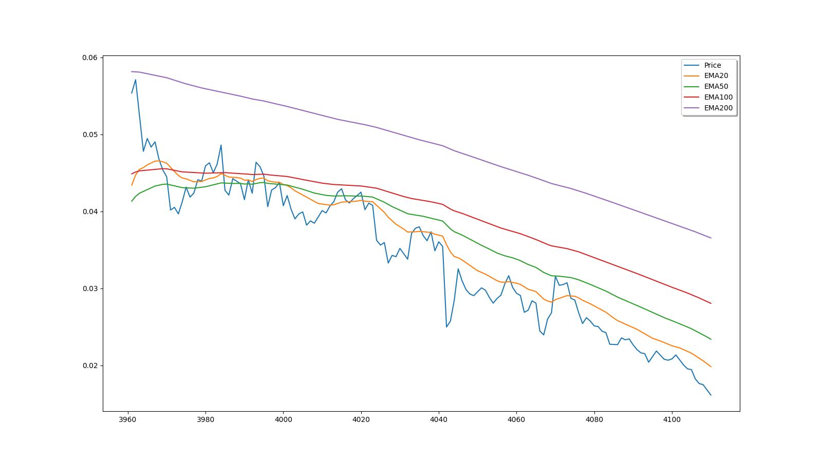 シスコイン Exponential Moving Averages