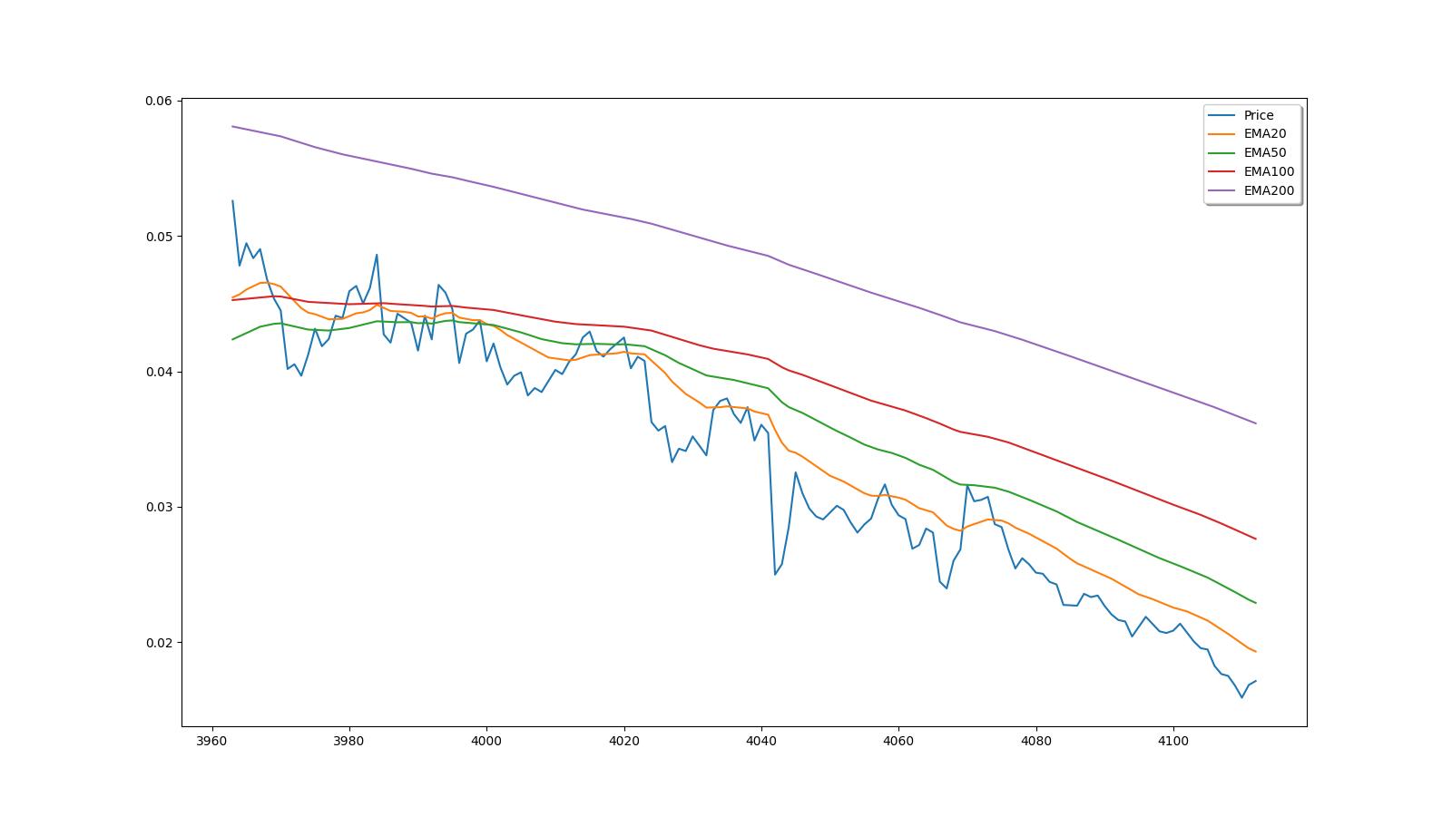 Syscoin Exponential Moving Averages