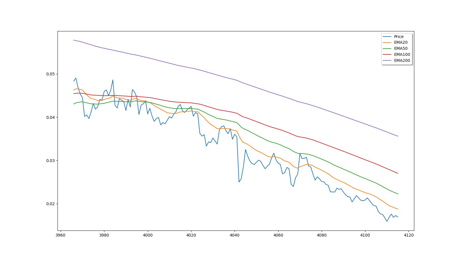 Syscoin Exponential Moving Averages