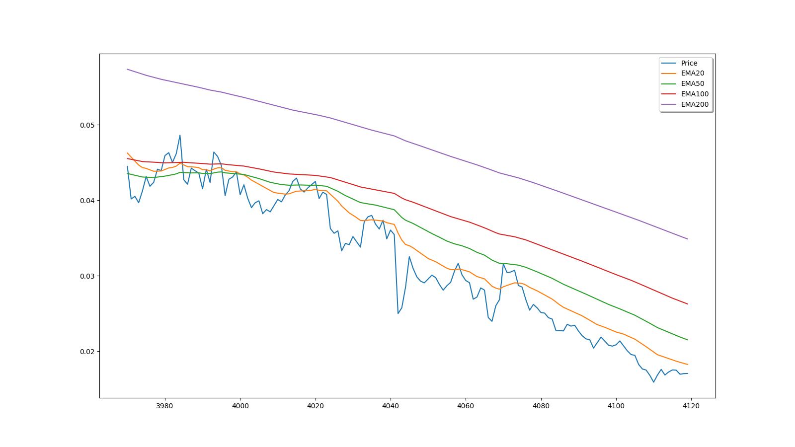 Syscoin Exponential Moving Averages