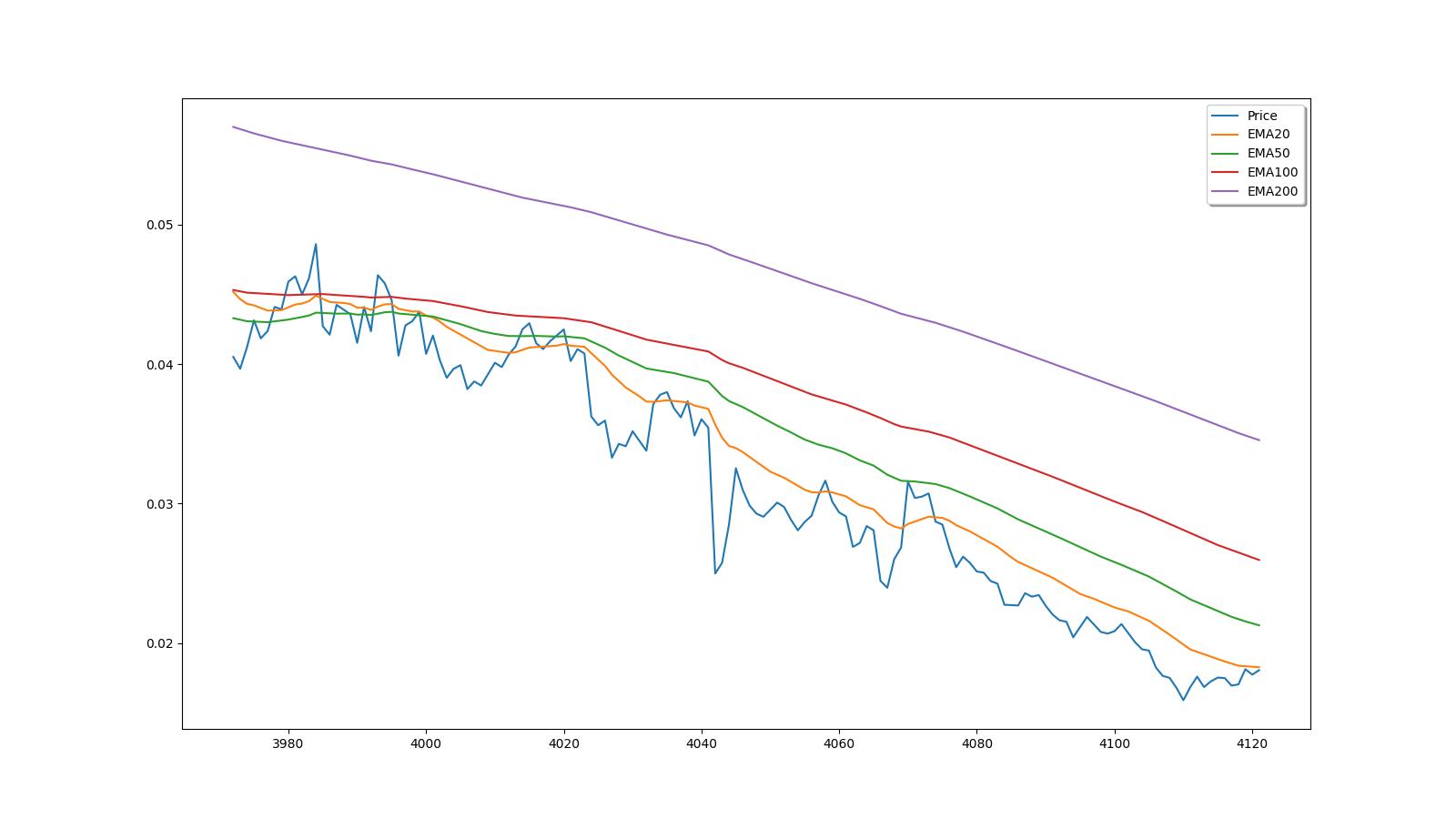Syscoin Exponential Moving Averages