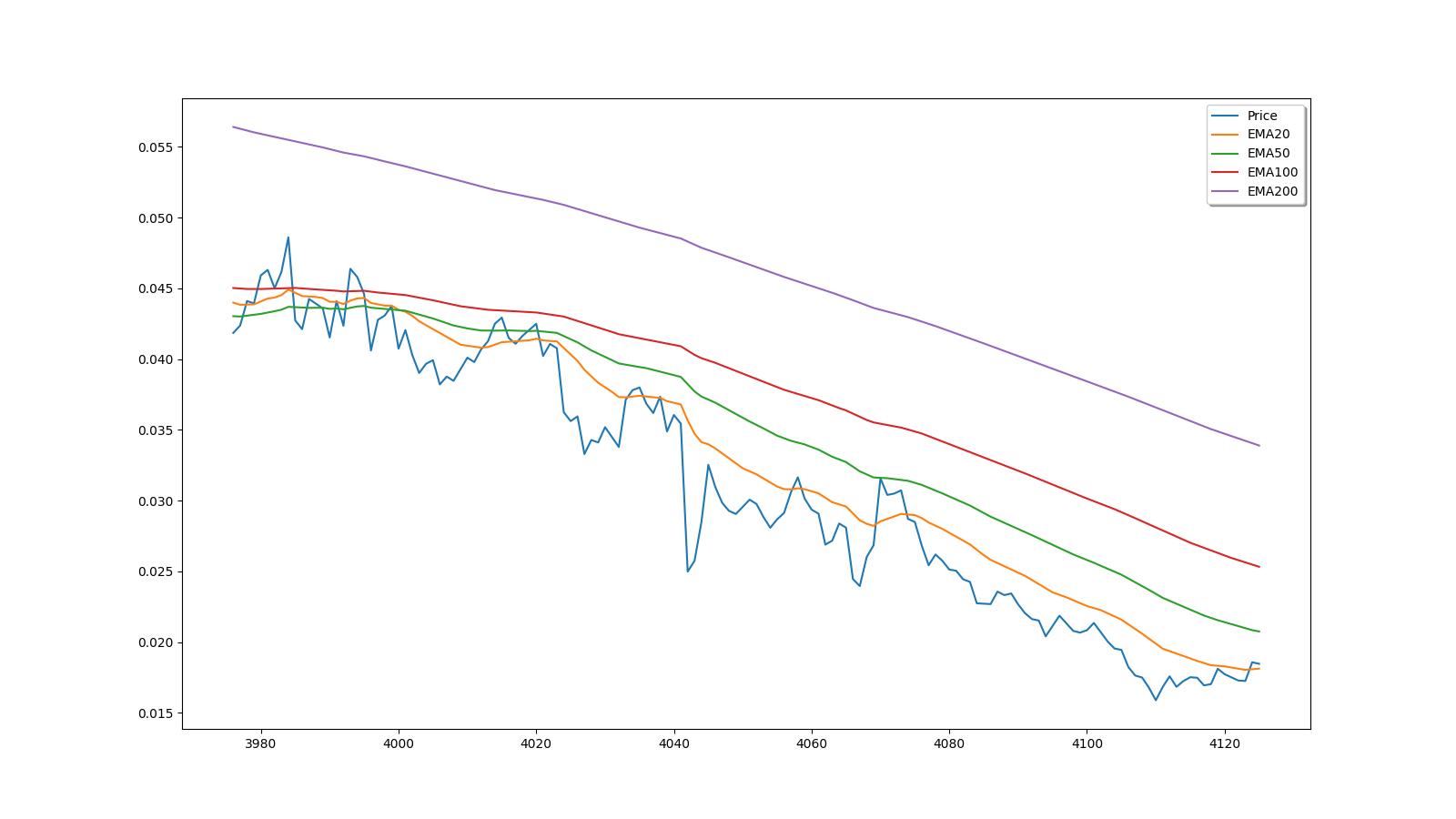シスコイン Exponential Moving Averages