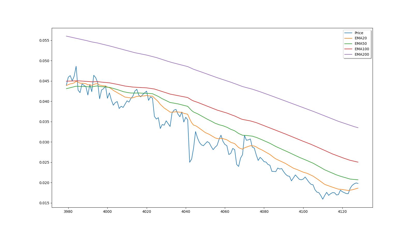 Syscoin Exponential Moving Averages