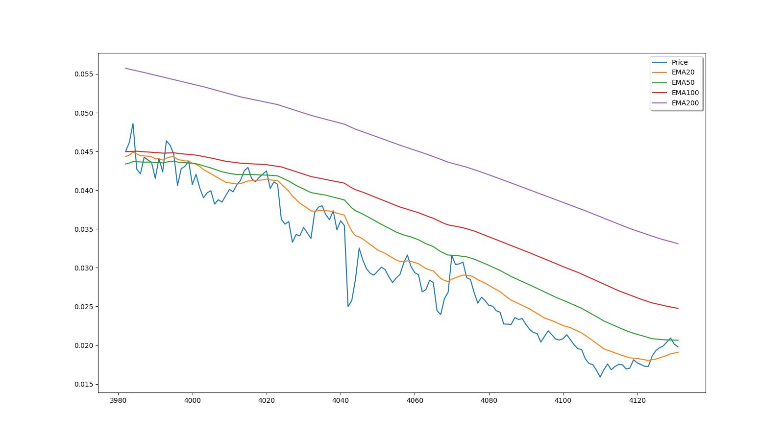 Syscoin Exponential Moving Averages