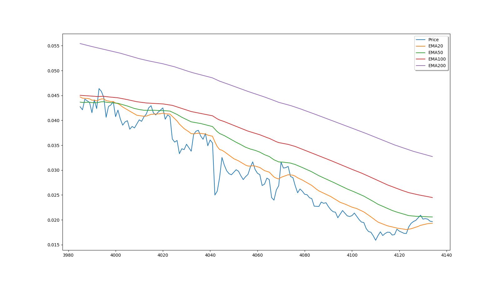 Syscoin Exponential Moving Averages