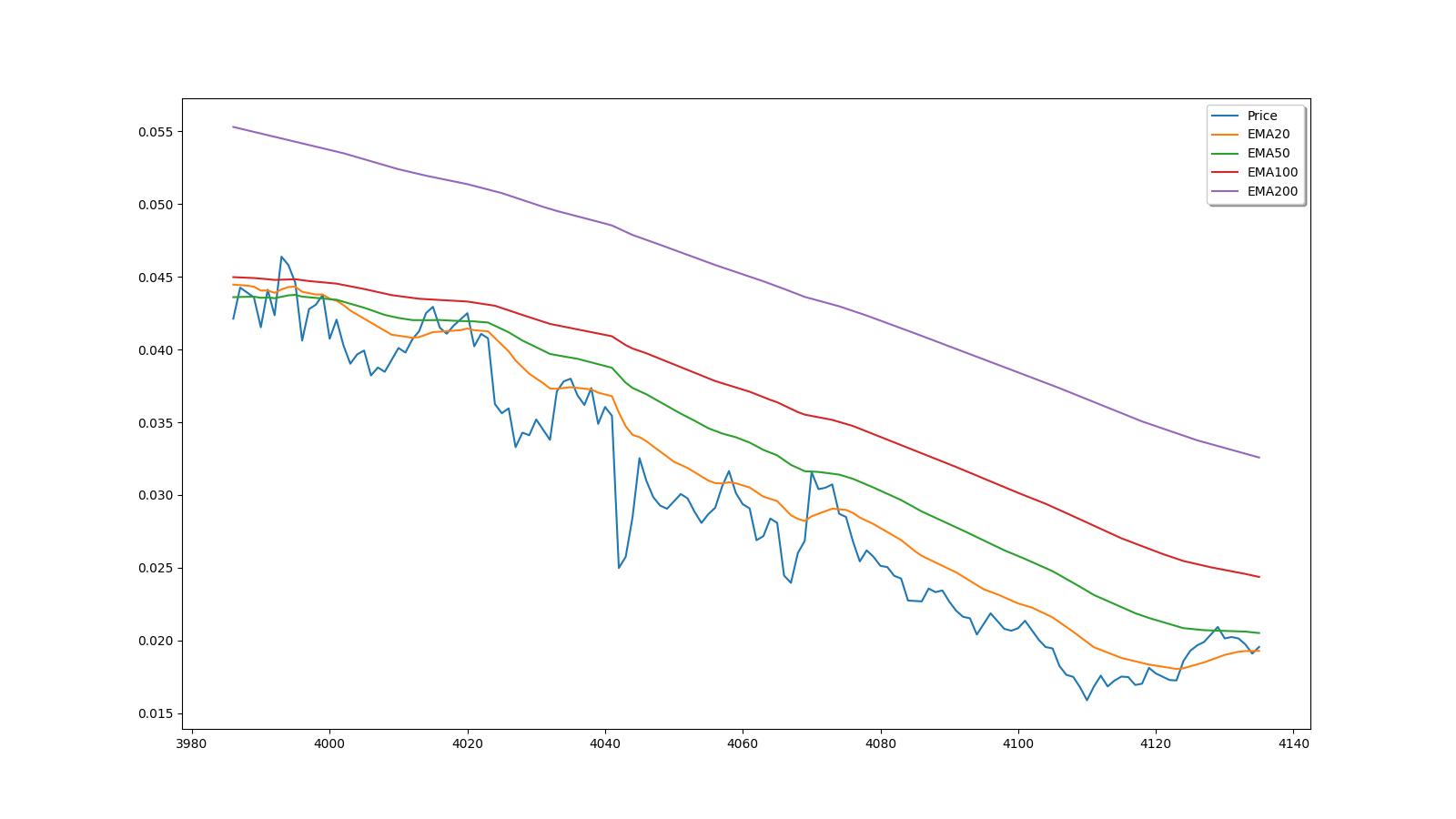 Syscoin Exponential Moving Averages