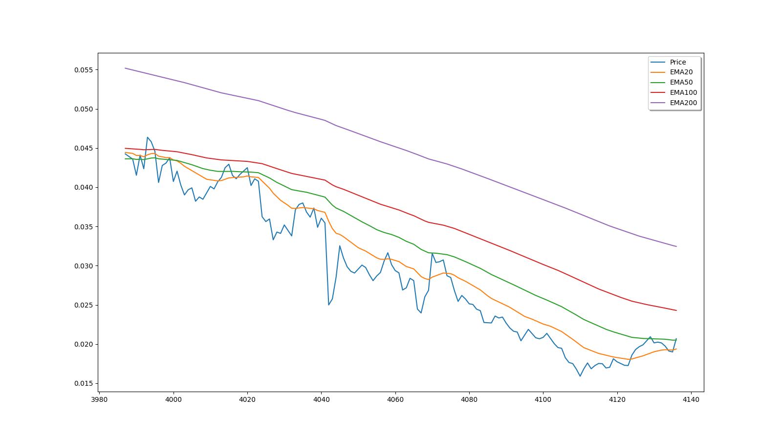 Syscoin Exponential Moving Averages