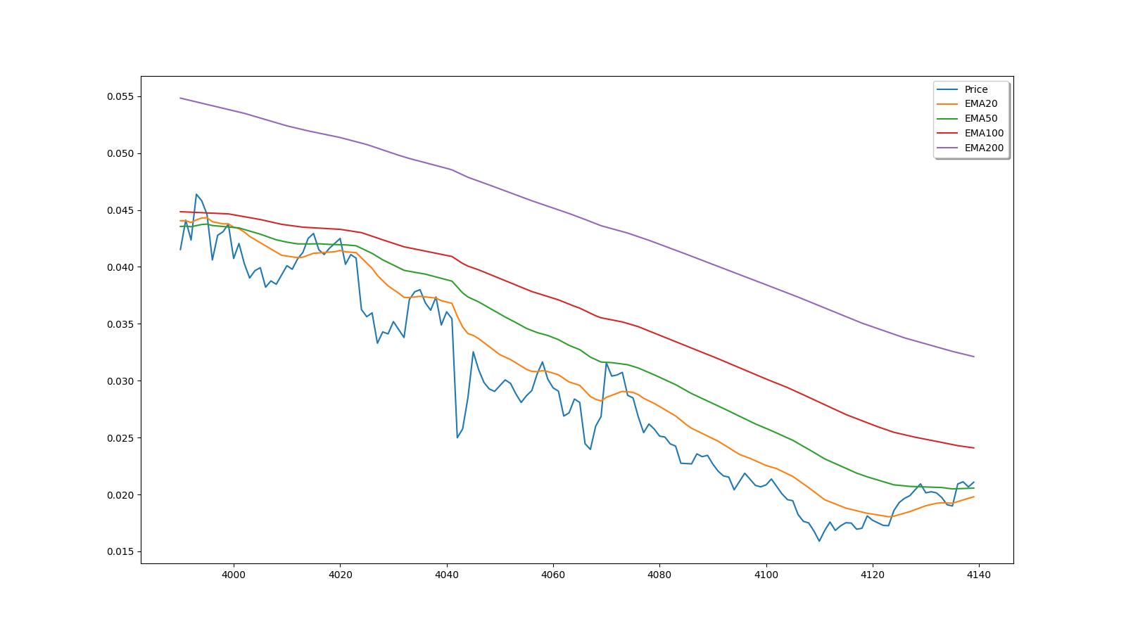 Syscoin Exponential Moving Averages