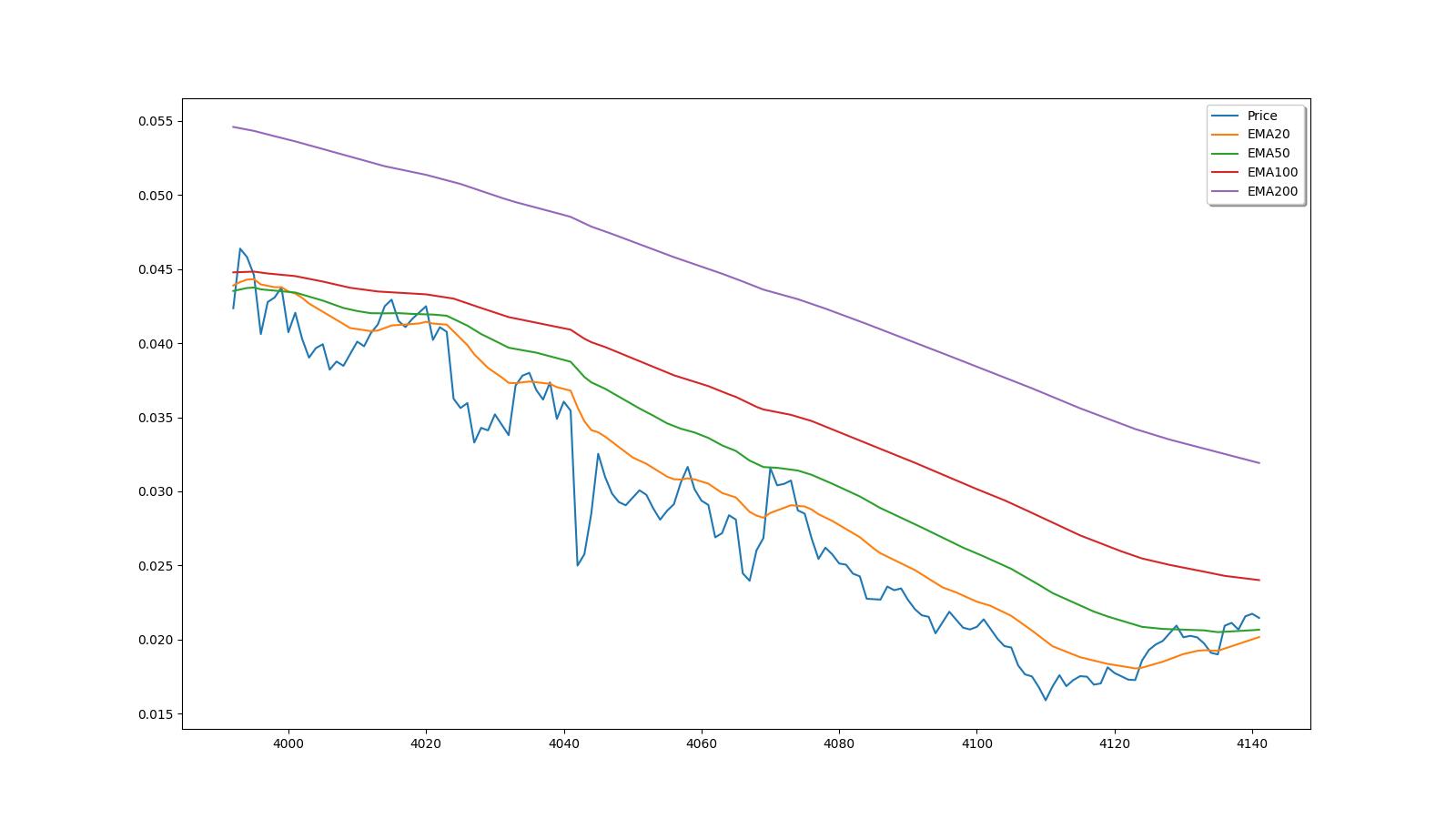 Syscoin Exponential Moving Averages