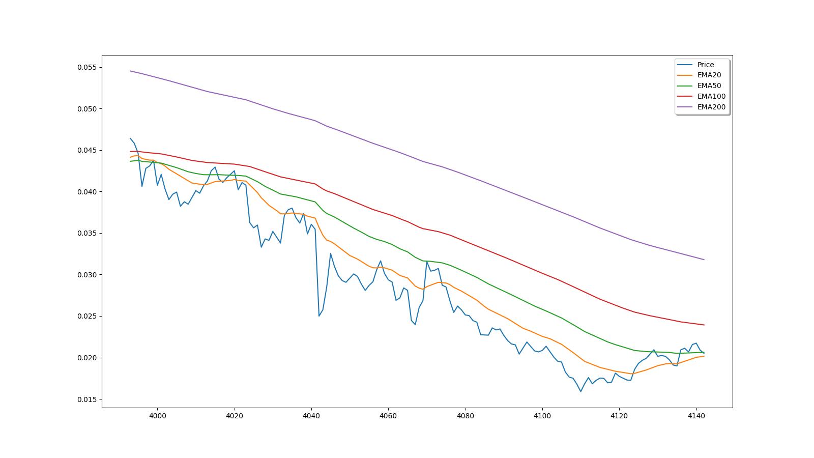 Syscoin Exponential Moving Averages