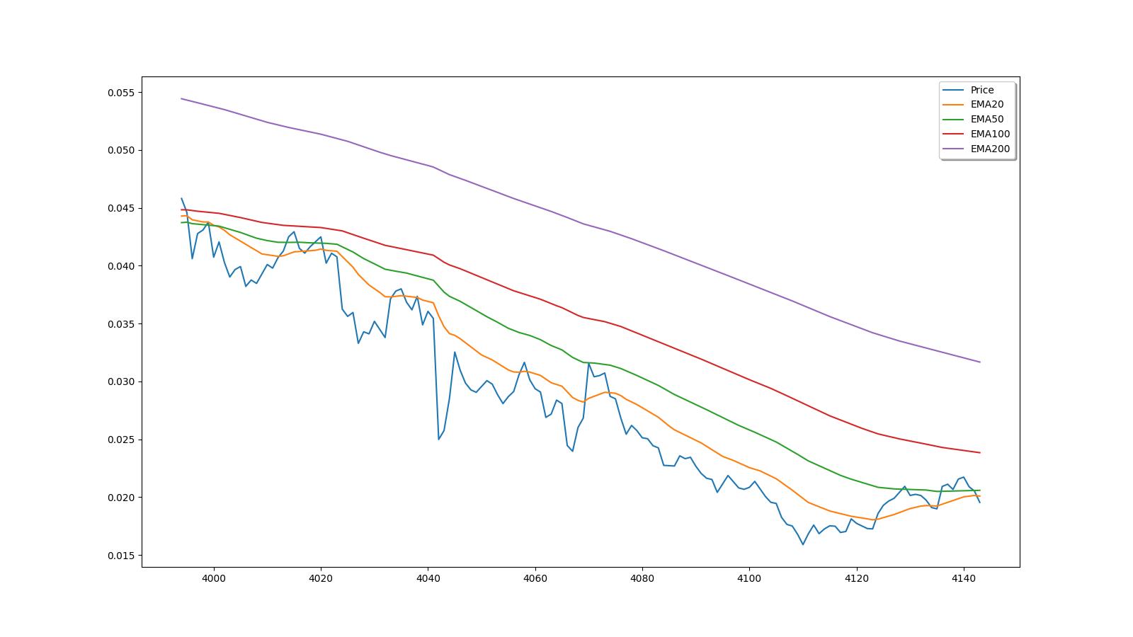 Syscoin Exponential Moving Averages
