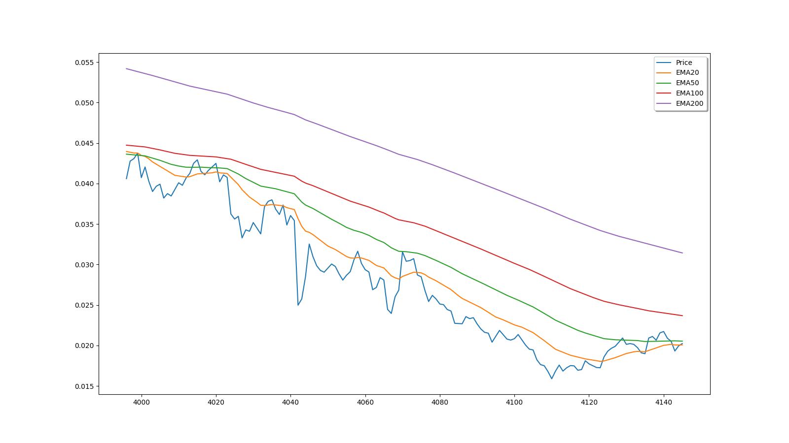 Syscoin Exponential Moving Averages