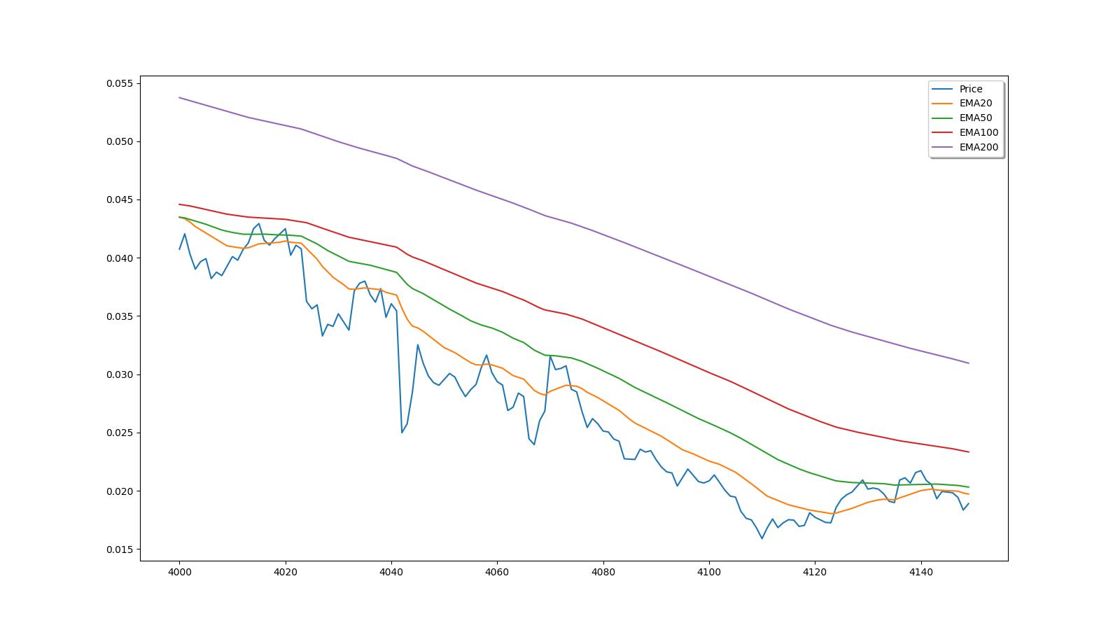 Syscoin Exponential Moving Averages