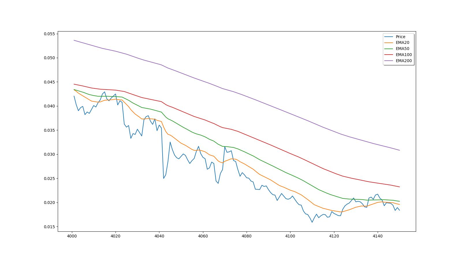 Syscoin Exponential Moving Averages
