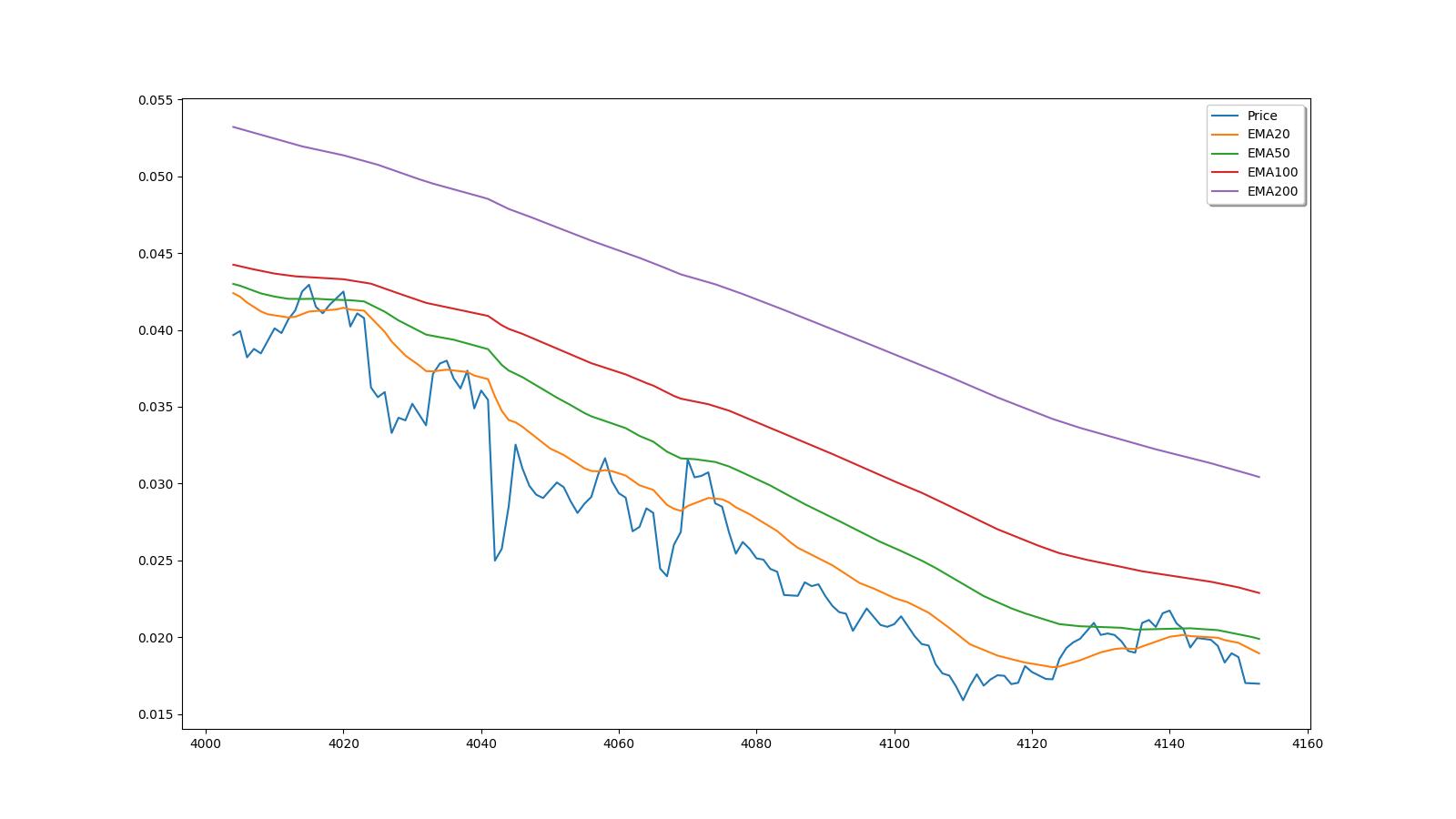 Syscoin Exponential Moving Averages
