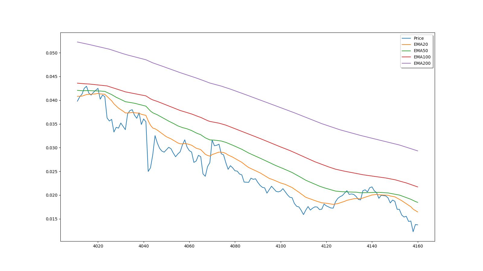 Syscoin Exponential Moving Averages