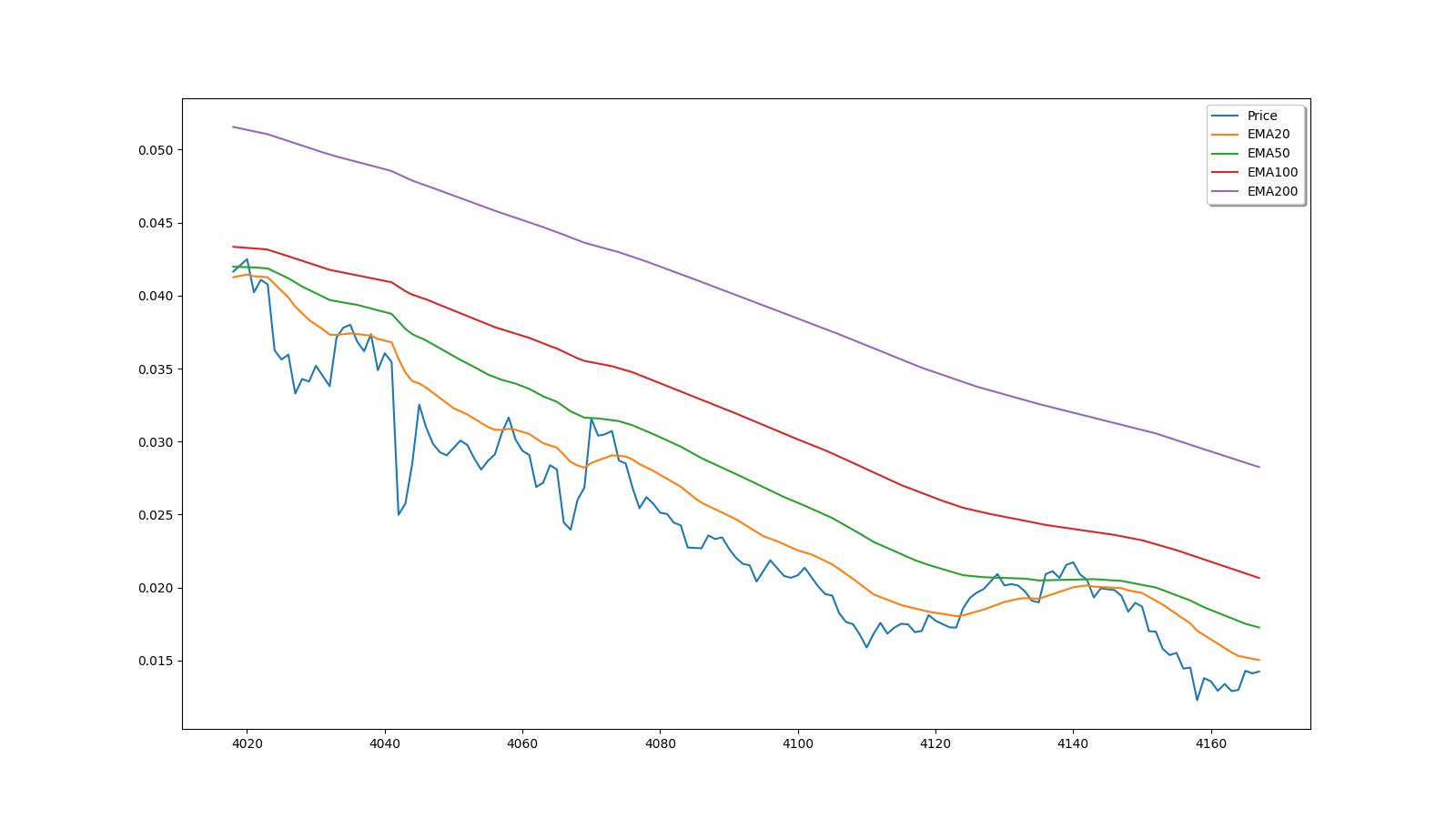 Syscoin Exponential Moving Averages