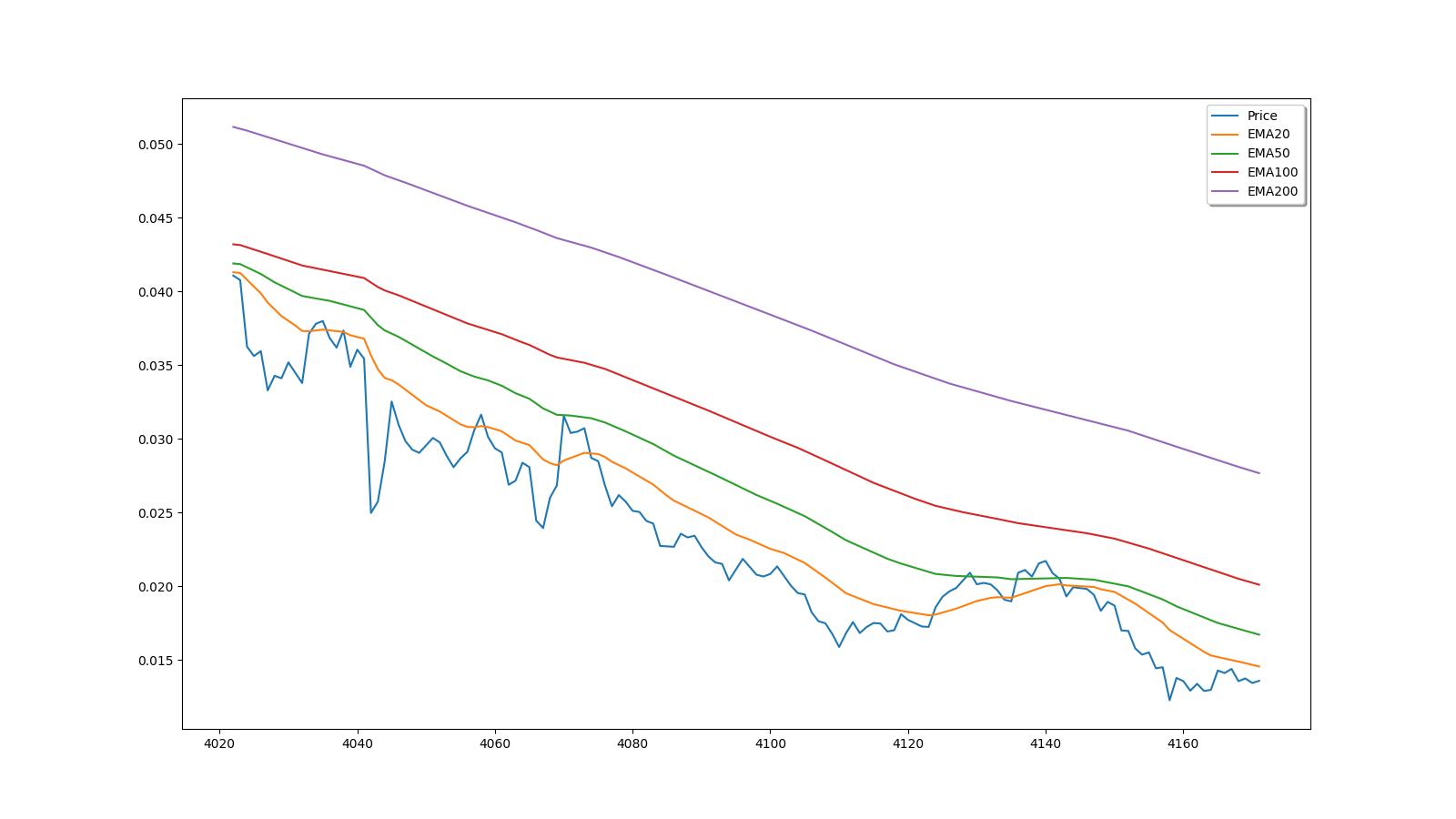 Syscoin Exponential Moving Averages